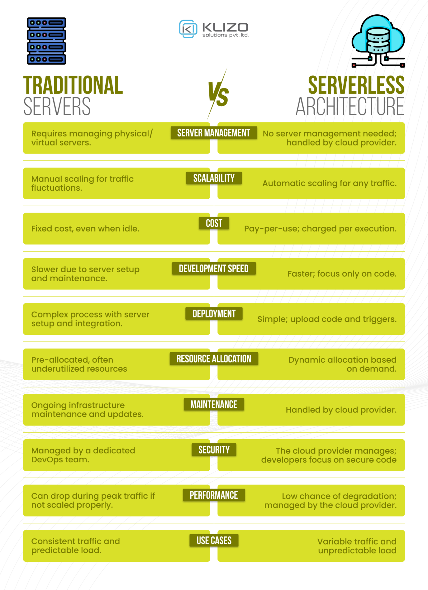 A Developer’s Guide to Mastering Serverless Architecture - Klizo Blog ...